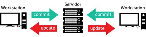 Controle De Versãogit Github E Bitbucket — Afinal O Que é Tudo Isso