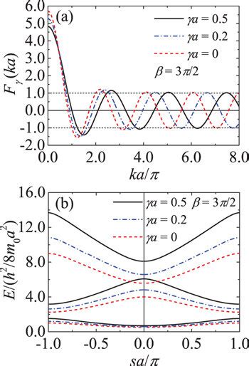 A Function For The Usual Case Dashed Line Dash Dotted Line And Download Scientific