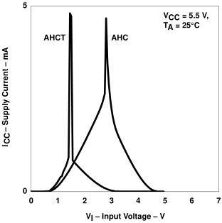SN AHCT G Supply Current Vs Input Voltage Level Shift Logic Forum Logic TI E E