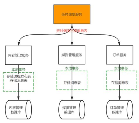 学成在线笔记踩坑（9）——课程发布，xxl Job消息sdk实现分布式事务、页面静态化、hystrix熔断降级任务调度采用分片广播根据