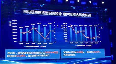 2023年中国游戏产业报告：国内市场收入突破3000亿，二次元游戏、小游戏增长明显 资讯 游戏日报
