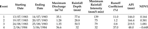 Flood Event Characteristics Download Table