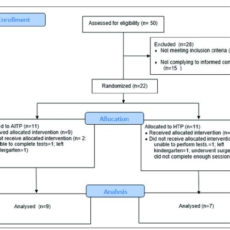 Consort 2010 Flow Chart Presenting Participant Enrollment Allocation Download Scientific