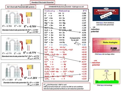 Write The Half Reaction For The Anode And Cathode For The Following Electrochemical Cells Which