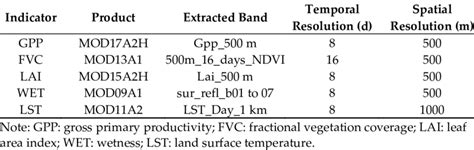 research indicators and modis data products download scientific diagram