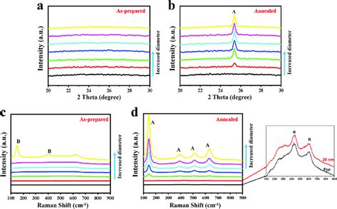 The Xrd Patterns A B And Raman Spectra C D Of The Tnts From