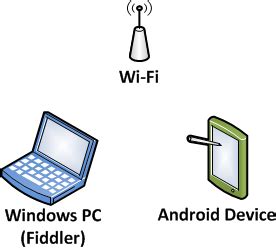 Capture Android Mobile Web Traffic With Fiddler