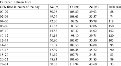 Position Error Estimation Download Table