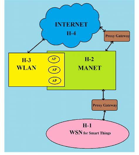 Hierarchy Of Wireless Networks In Proposed Iot Download Scientific Diagram