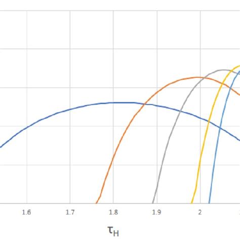 Parametric Analysis On τ H And B Download Scientific Diagram