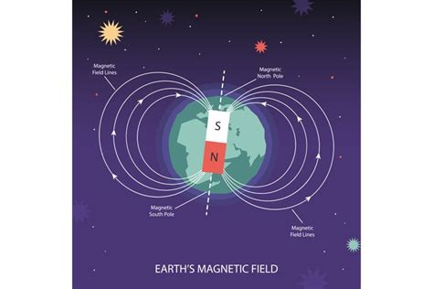 Earth Magnetic Field Poles Of Planet South And North Pole