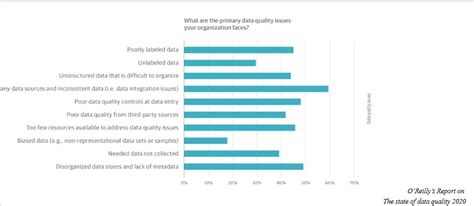 Dataquality Dataqualitymanagement Dataanalytics Dataanalyst Womenindata Funmilola O