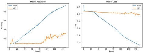 Figure A1 Plots Of Train And Validation Test Accuracies And Losses Of