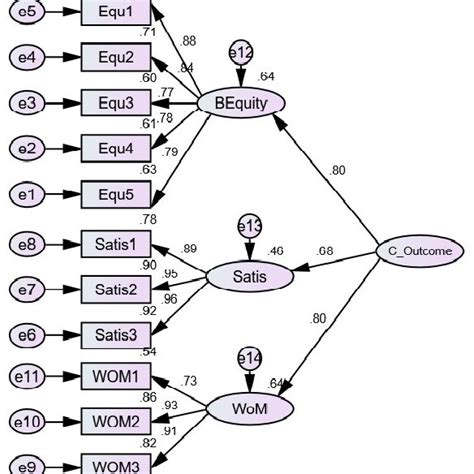 Structural Model Source Authors Own Compilation Download Scientific Diagram