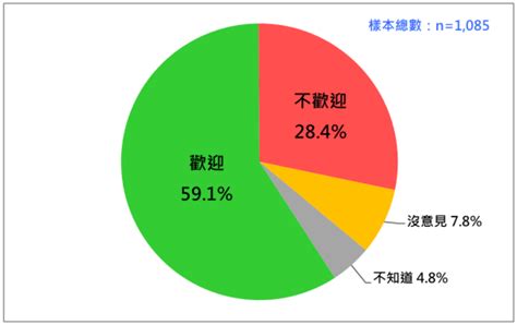 台灣民意基金會民調》美國軍援將台灣推向戰爭？5成3民眾不同意 風傳媒