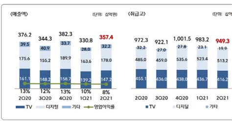 Cj Enm 커머스 부문 2분기 영업익 40 급감이유는