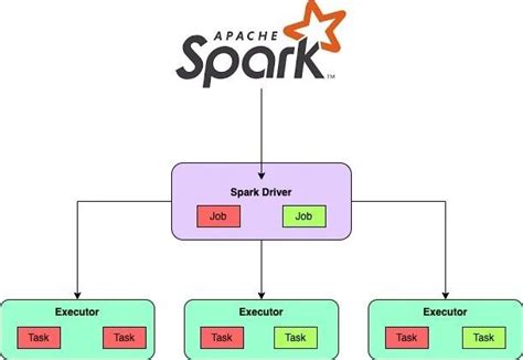 Harsh Vaidya On Linkedin Apachespark Bigdata Memoryoptimization Dataengineering Cloudcomputing