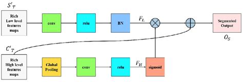 Feature Integration Unit Download Scientific Diagram