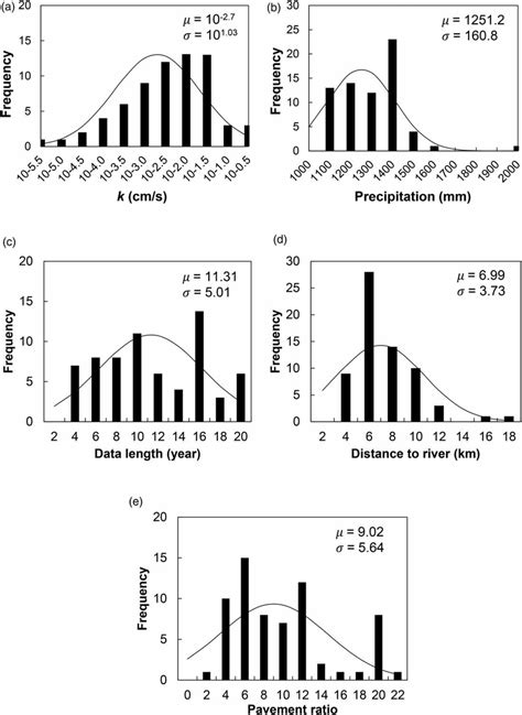 statistical distributions of considered parameters in database