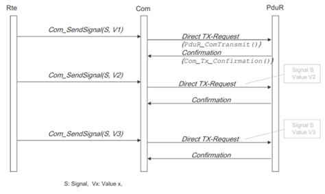 6autosar 通信栈分析一autosar Pdu Sdu Csdn博客