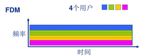 计算机网络：多路复用技术多路复用技术的原理是什么都有哪些复用技术 Csdn博客