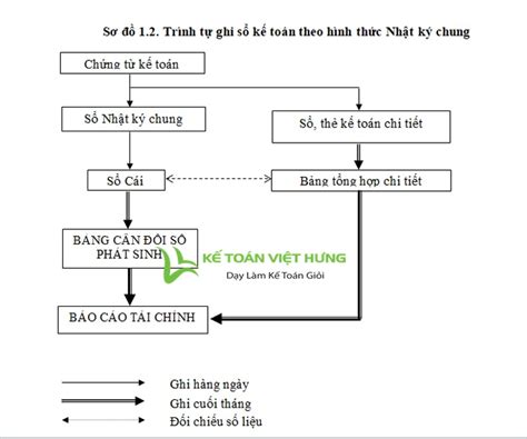 Hình thức nhật ký chung Bật mí cách lưu trữ thông tin hiệu quả