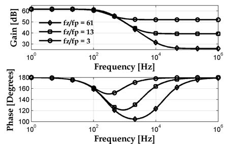 4 bode plot for lag compensator circuit with r o 6 kΩ c z 100 nf