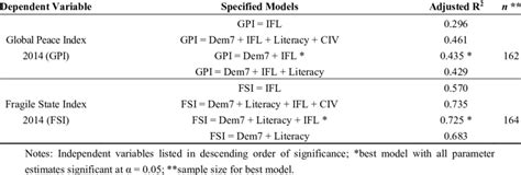 R Squared Of Different Models For Each Indicator Of State Fragility
