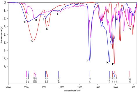 Gels Free Full Text Rapid And Efficient Optimization Of Poly 1 2