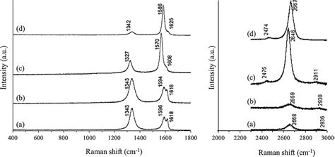 The First Order Left And Second Order Right Raman Spectra Of The