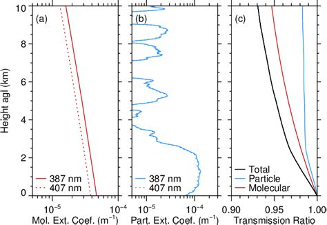 A Calculated Profiles Of The Molecular Extinction Coefficient At 387 Download Scientific