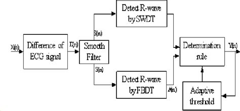 Figure 1 From An Adaptive Threshold Algorithm Combining Shifting Window