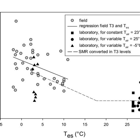 T3 Levels In Relation To Standard Operative Temperature T Es
