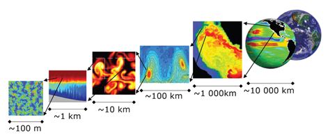 2 The Vast Range Of Nonlinear Interacting Spatial Scales Which An