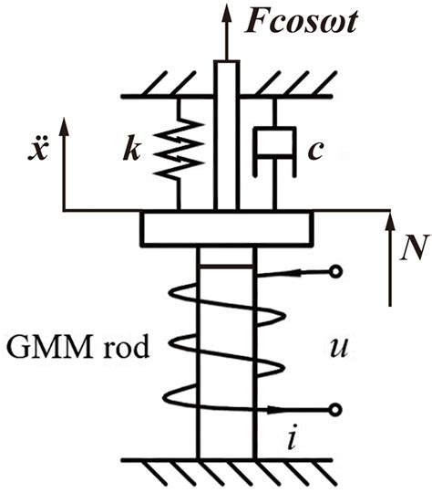 Simplified Model Of The Gma System Download Scientific Diagram