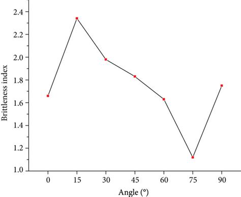 Brittleness Index Change Curve Download Scientific Diagram