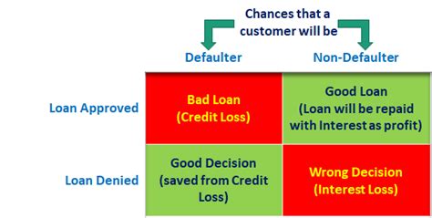 Bank Loan Default Risk Analysis Bank Loan Default Risk Analysis