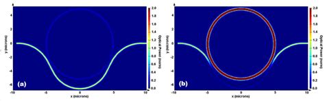A Fdtd Simulation Of A Narrowband Off Resonance Input B Fdtd