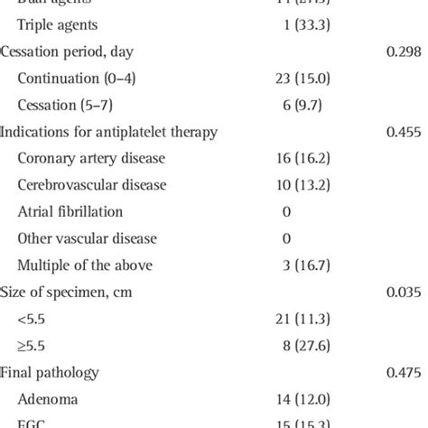 Risk Factors Of Post Endoscopic Submucosal Dissection Bleeding In