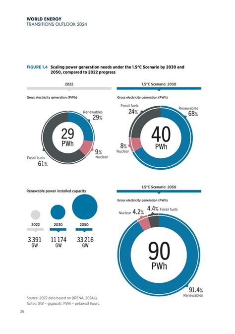 Irena World Energy Transitions Outlook 2024 Pdf