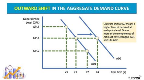 The Aggregate Demand Curve Tutor U
