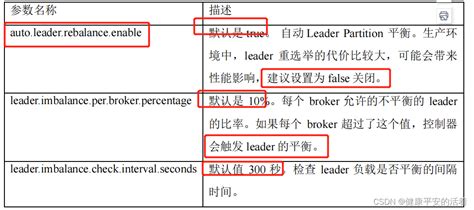 Kafka中手动调整分区副本存储和leader分区再平衡kafka的leader Partioner自平衡 Csdn博客
