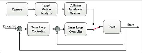 Control Loop For Entire System Download Scientific Diagram