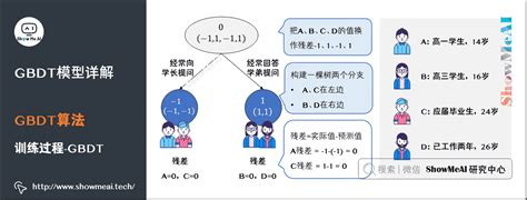 图解机器学习算法9 Gbdt模型详解（机器学习通关指南·完结） Csdn博客