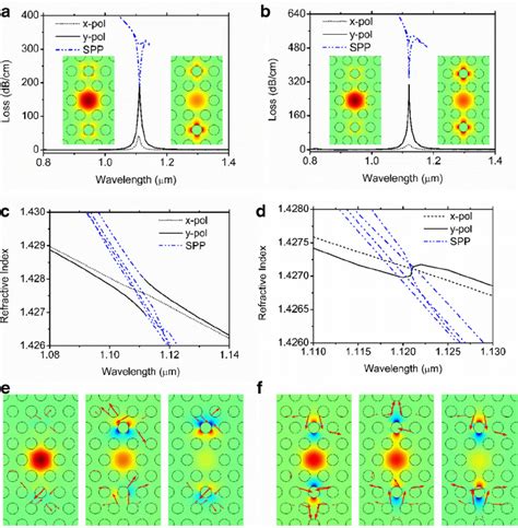 The Loss Spectra Of Second Spp Modes And Core Modes With A Ag Filled Download Scientific