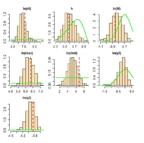 Histograms Of Posterior Samples For The Area 5ab Base Case Model Here