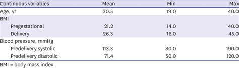 Descriptive Statistics For Participants Continuous Attributes