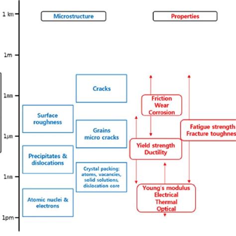 Microstructural Features Showing Their Length Scale And The Properties Download Scientific