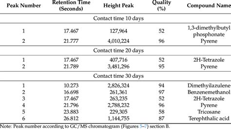 Data Of Gcms Biodegradation Results Between Biodegradator Bacteria