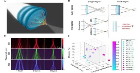 3d Printed Layered Structures For High Numerical Aperture Achromatic Optics Qs Papers